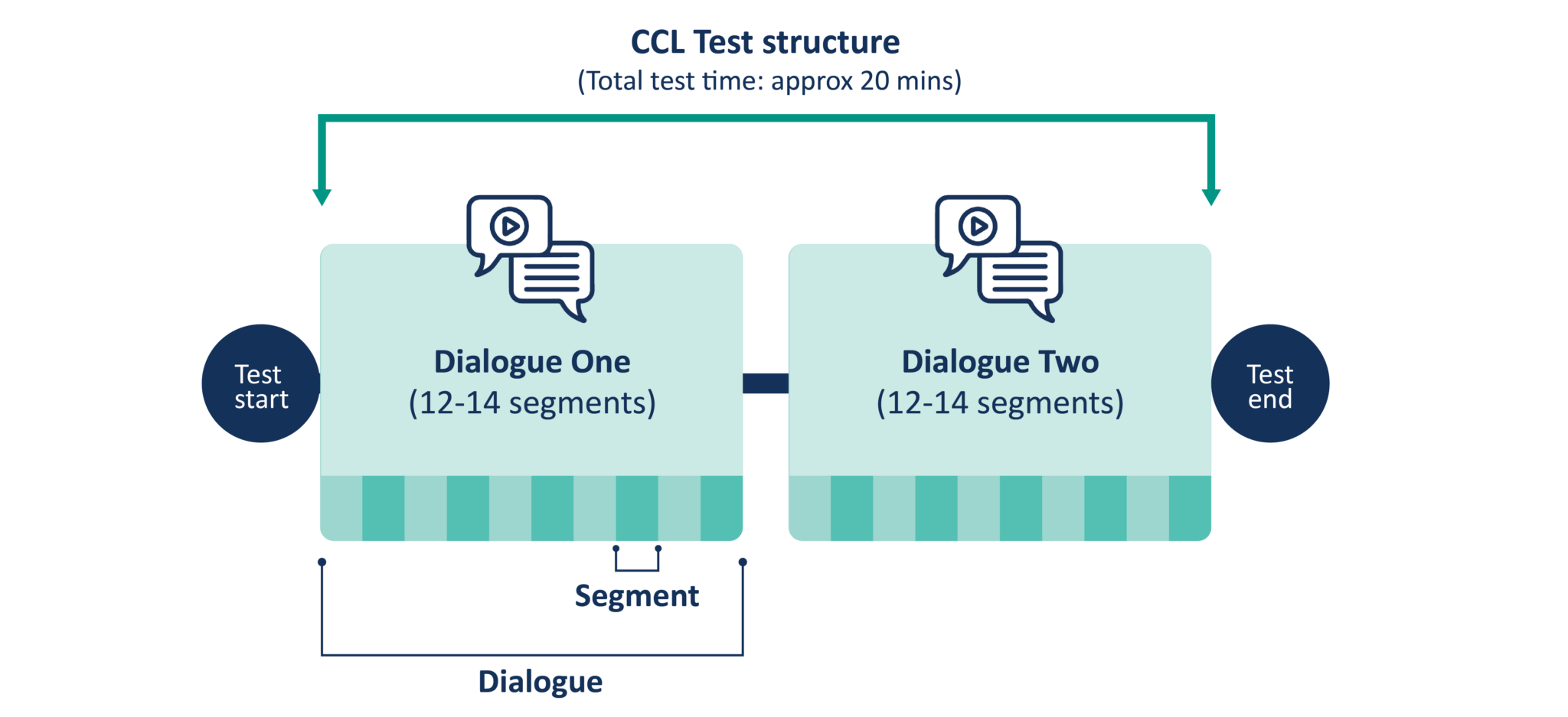 Credentialed Community Language (CCL) Test - NAATI