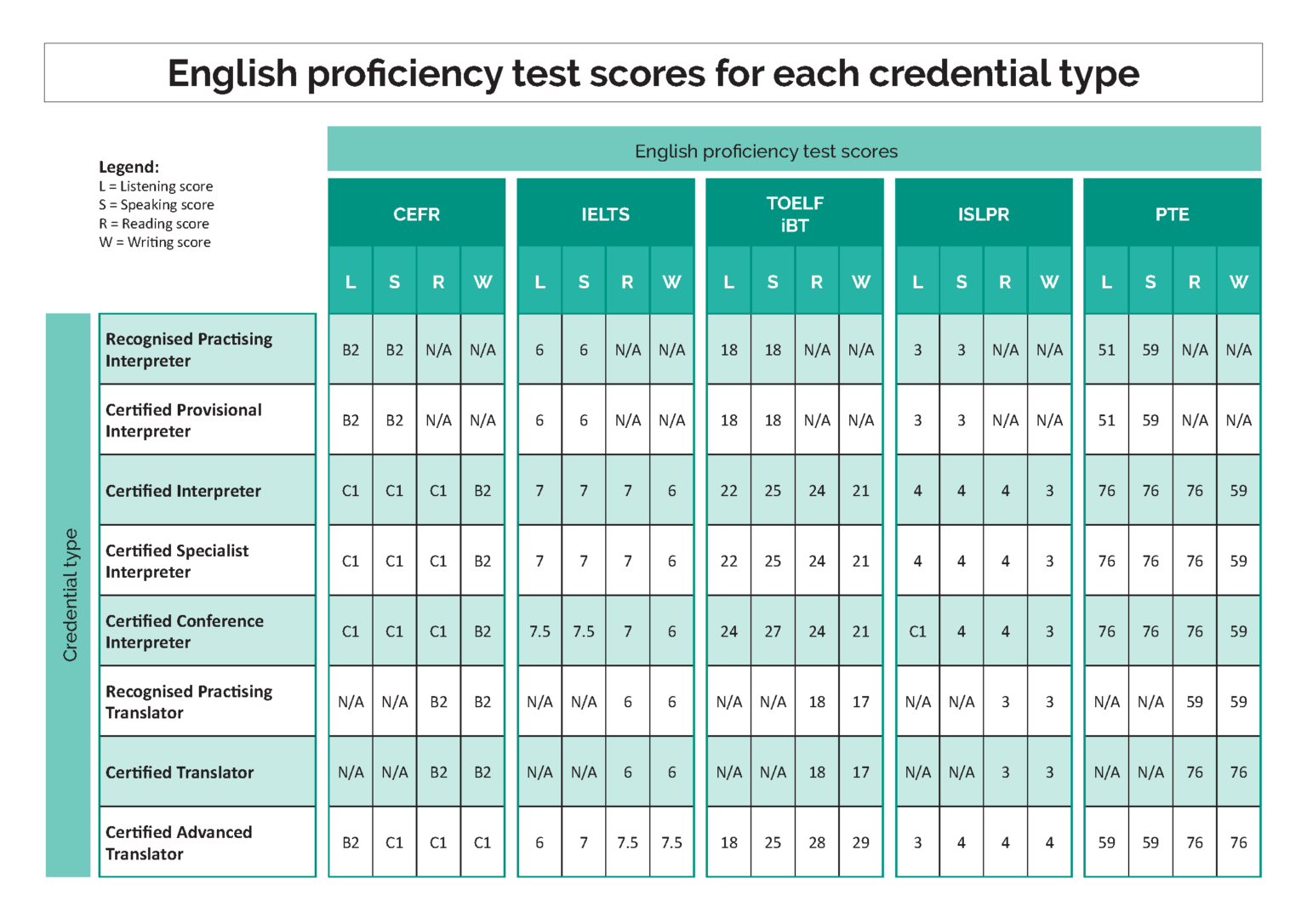 Language Proficiency Requirements - NAATI