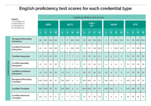Language Proficiency Requirements - NAATI